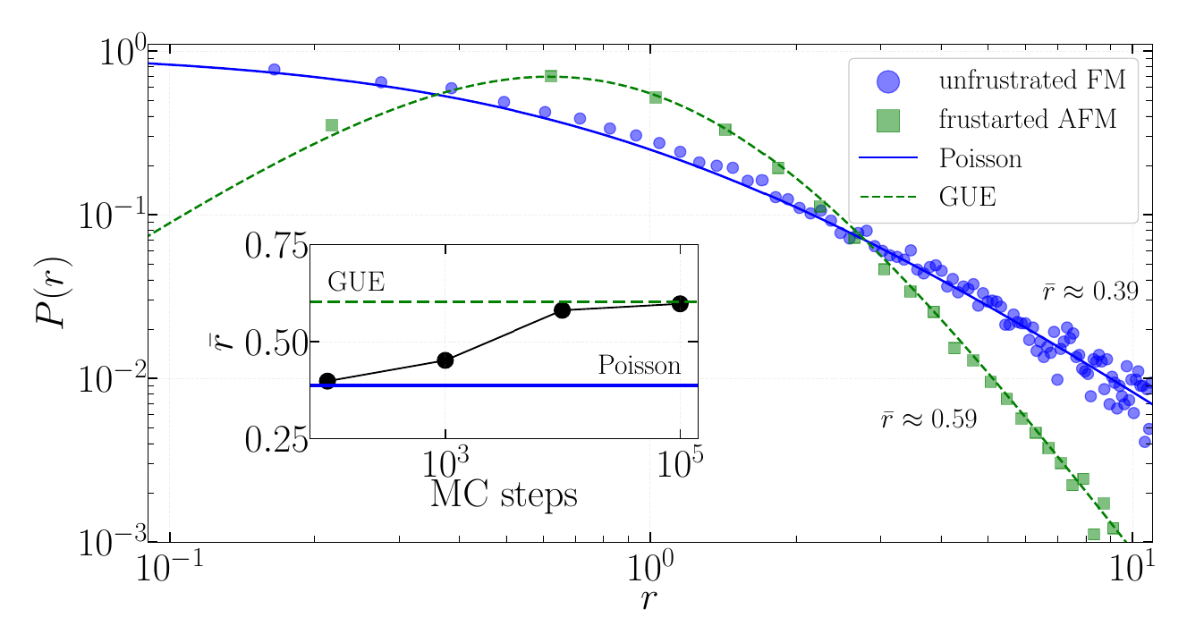 Random Unitaries Robustness And Complexity Of Entanglement Personal