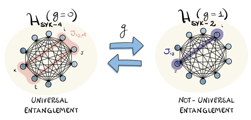 Stabilizer Entropy and entanglement complexity in the Sachdev-Ye-Kitaev ...
